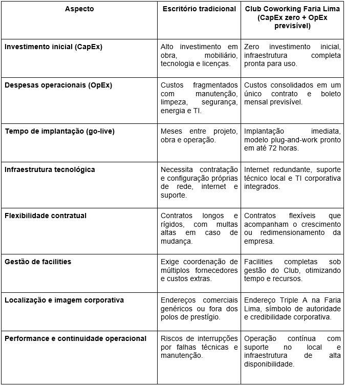 CapEx zero e OpEx previsível: a matemática por trás do seu escritório ...